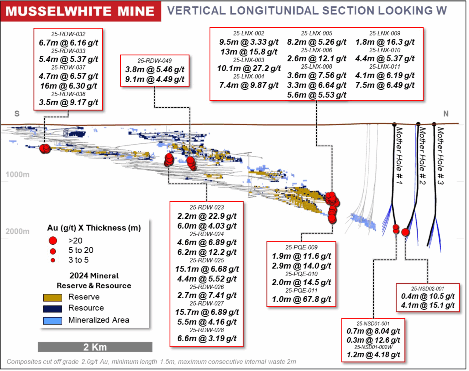 Orla Mining Discovers Potential Two-Kilometre Extension at Musselwhite ...